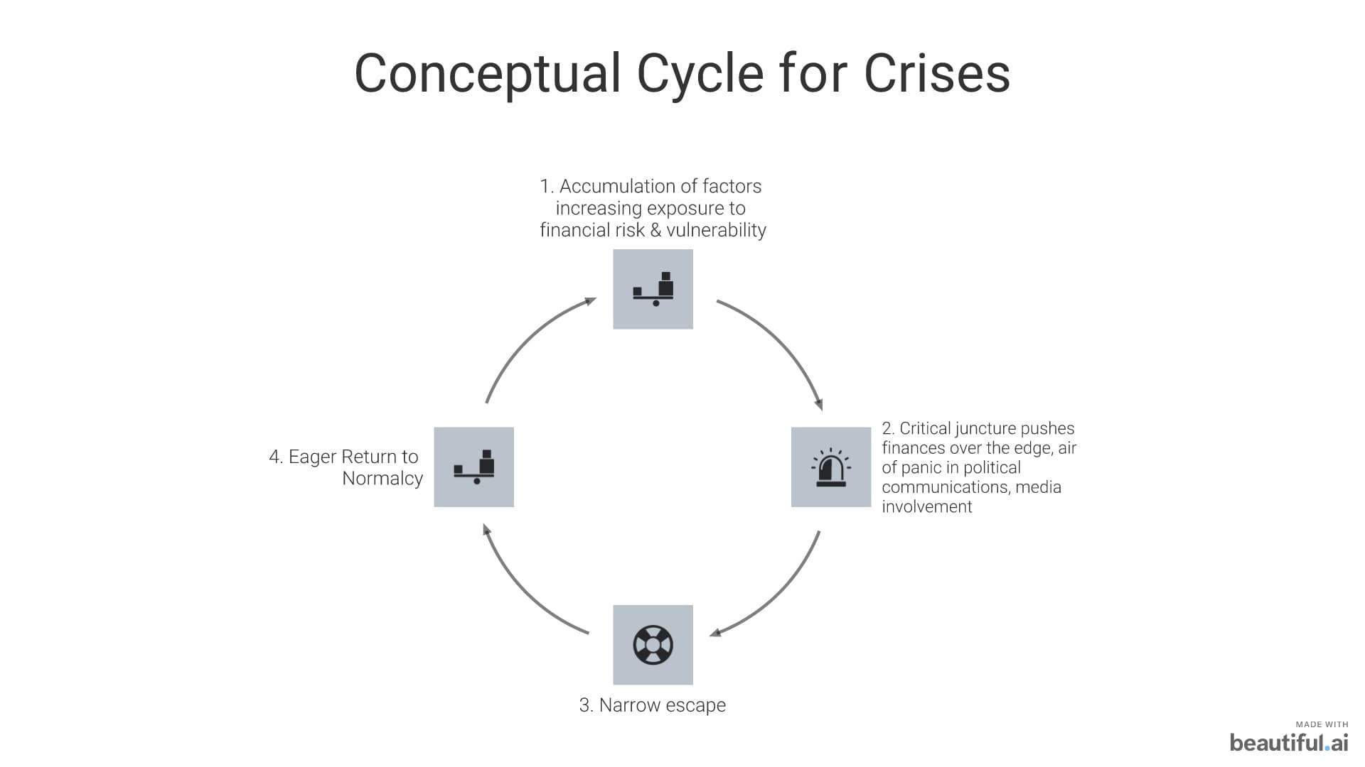 conceptual model of crisis cycle min